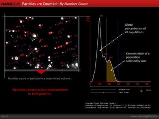 Nanoparticle Tracking Analysis (particle by particle technique) | PPTX