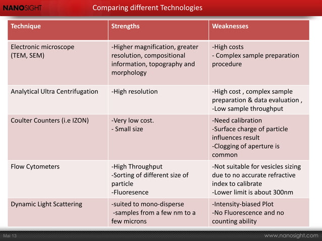 Nanoparticle Tracking Analysis (particle by particle technique) | PPTX