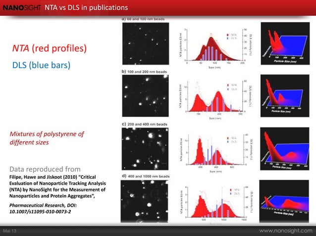 Nanoparticle Tracking Analysis (particle by particle technique)