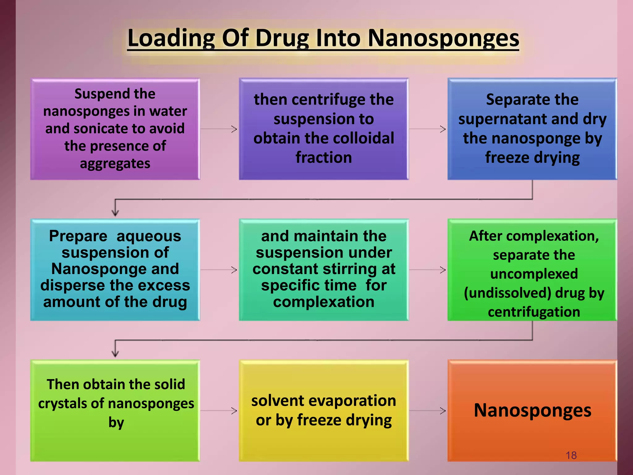 Nanosponge: Versatile Drug Delivery System | PPTX