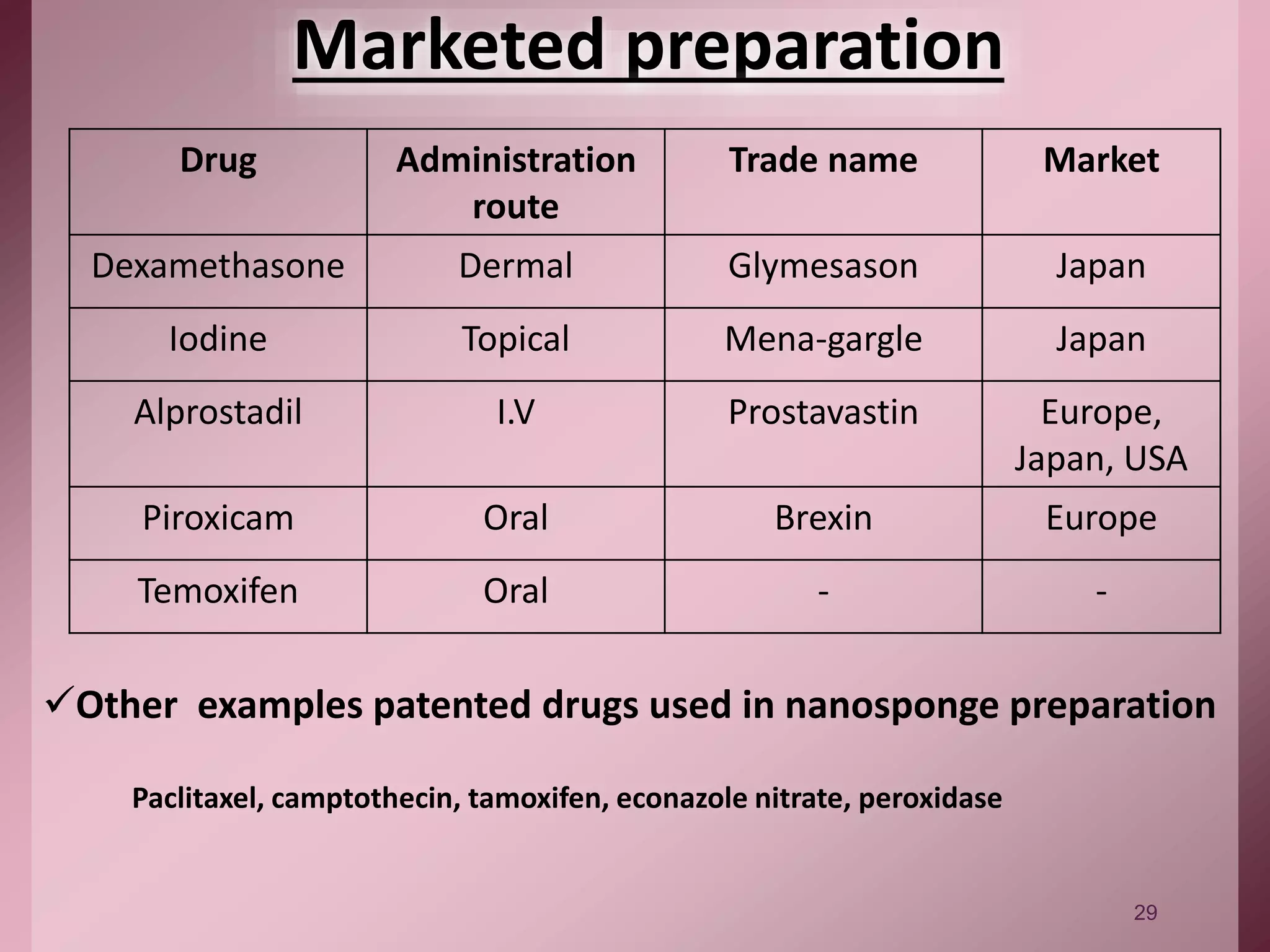 Nanosponge: Versatile Drug Delivery System | PPTX