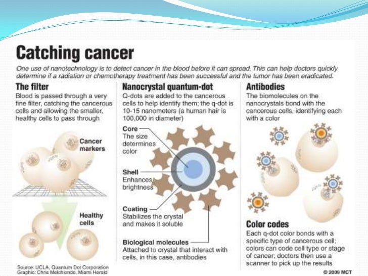 Medical applications of Nanotech. in cancer therapy