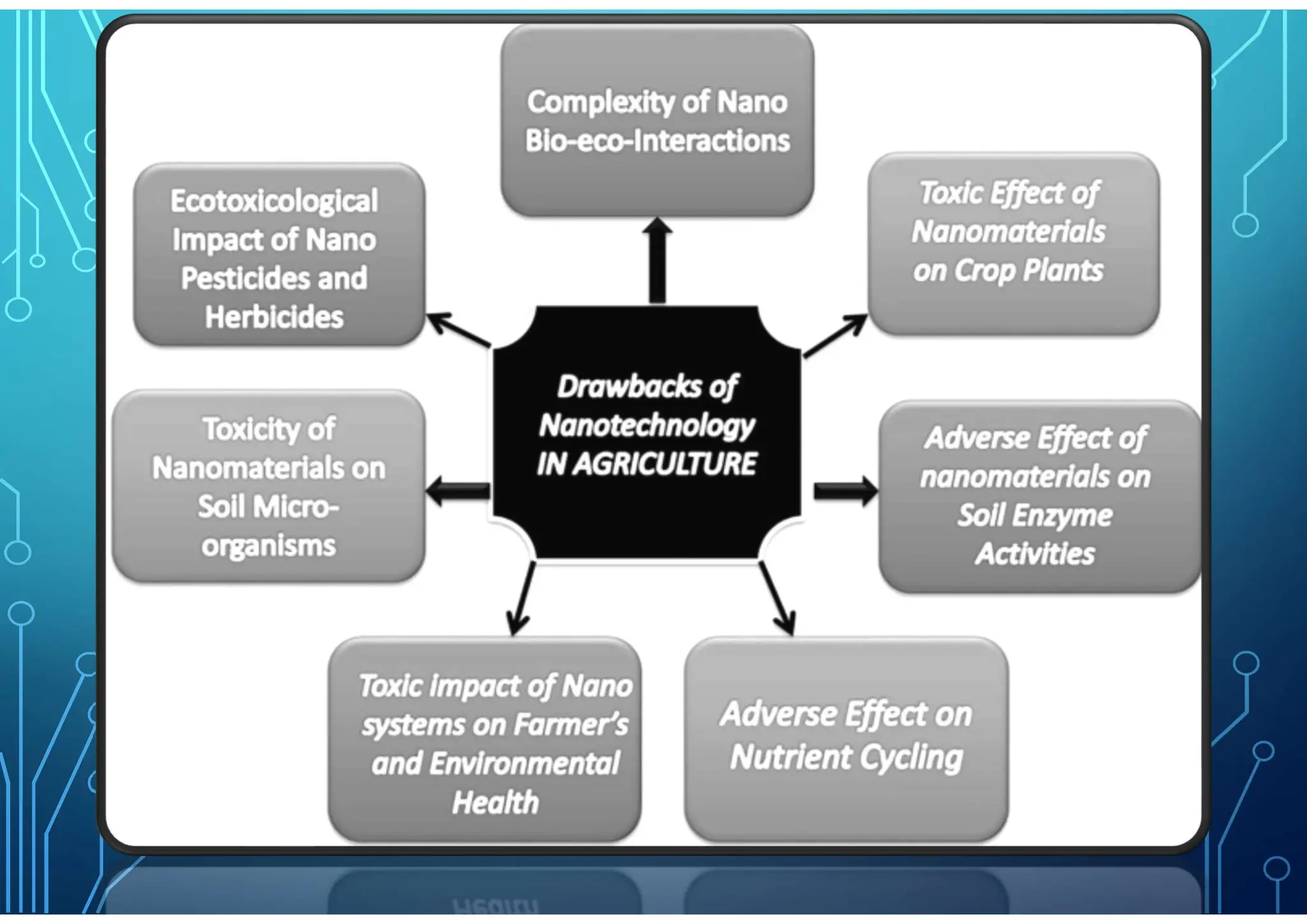 Use of Nanotechnology in agriculture with examples | PDF