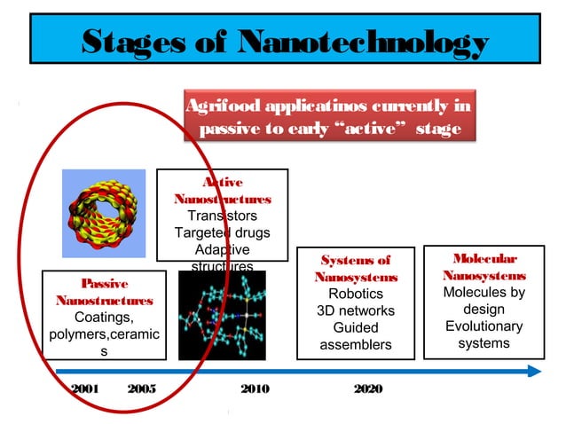 Nanotechnology: Basic introduction to the nanotechnology. | PPT | Chemistry | Science