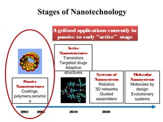 Nanotechnology | PPT