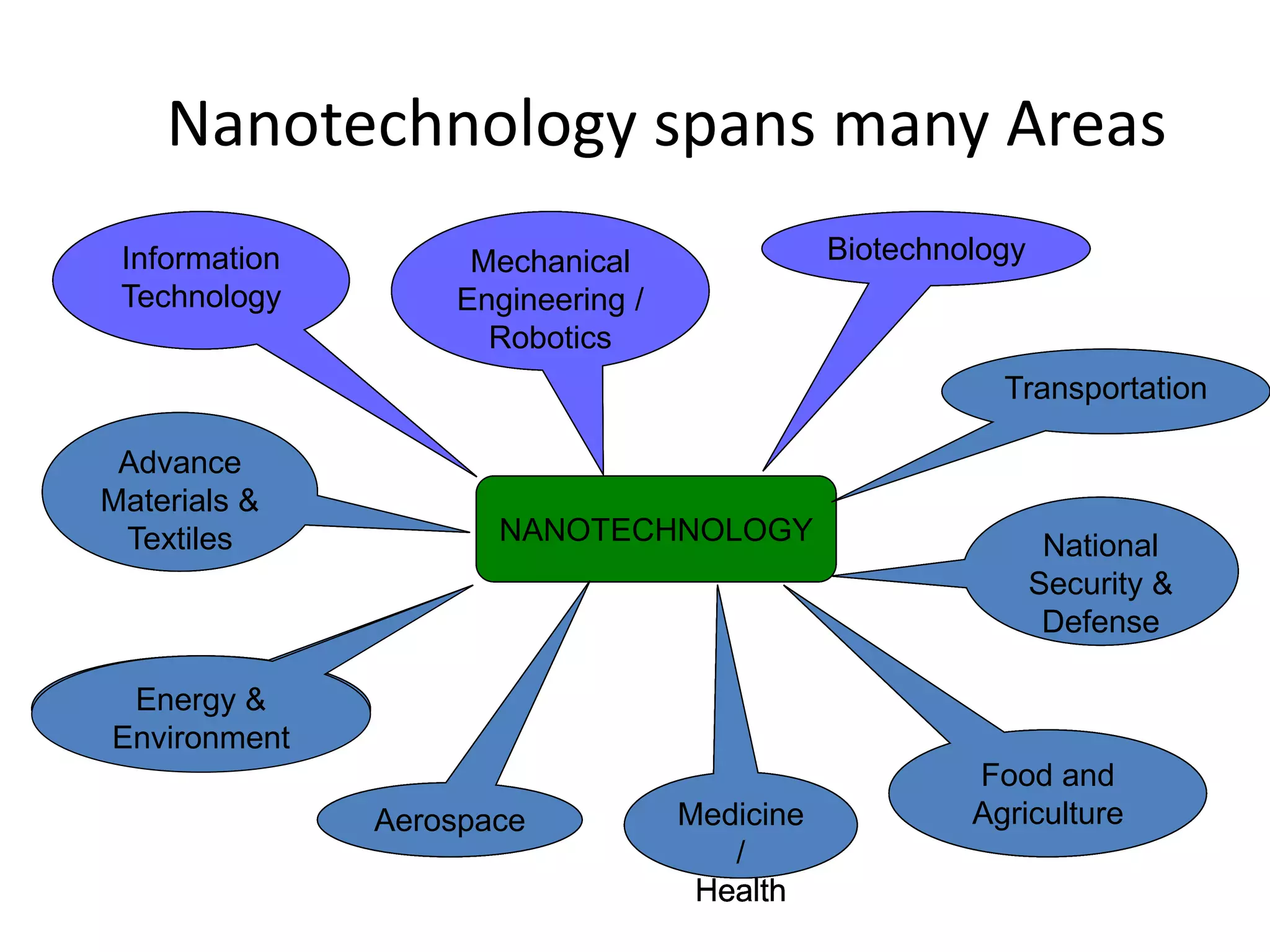 Nanotechnology | PPT