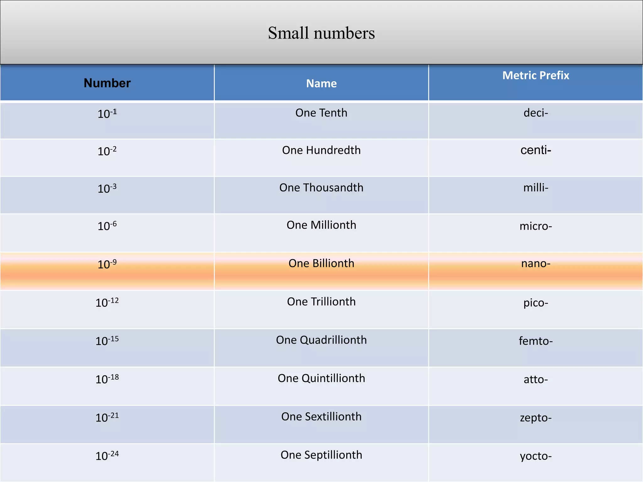 Nanotechnology | PPTX