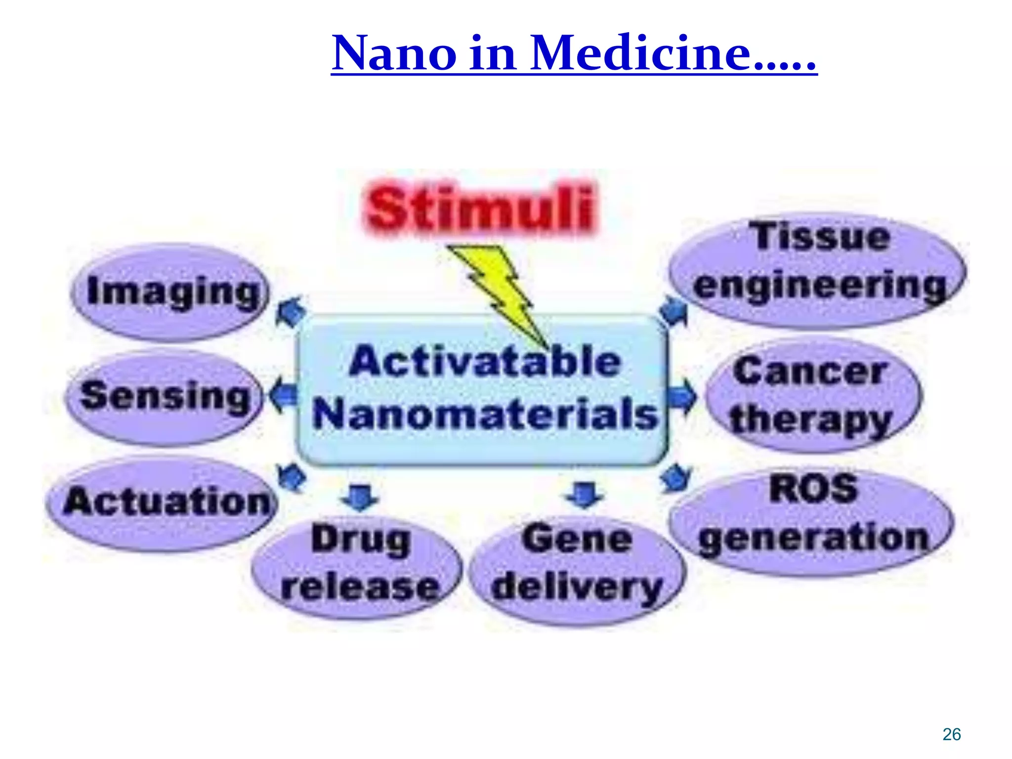 Nanotechnology chemistry of colours | PPT