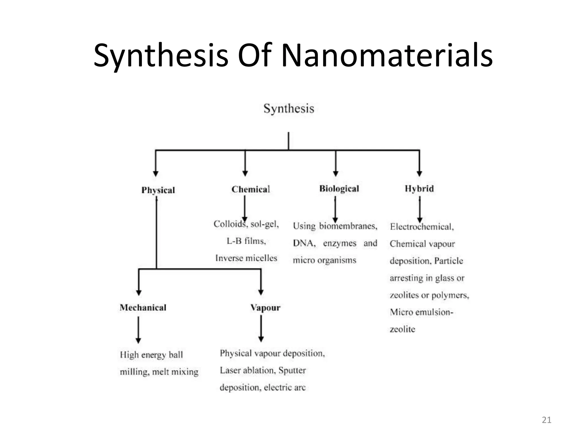 Synthesis Of Nanomaterials: Physical Methods | PPTX