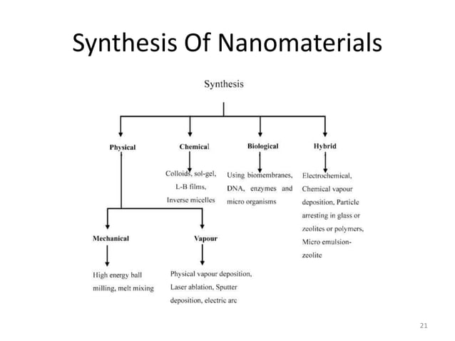 Synthesis Of Nanomaterials: Physical Methods | PPTX | Chemistry | Science