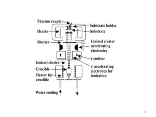 Synthesis Of Nanomaterials: Physical Methods | PPTX
