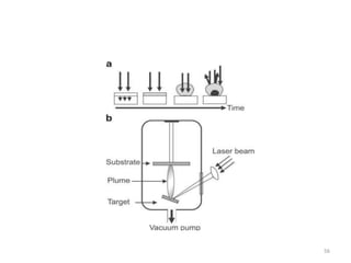 Synthesis Of Nanomaterials: Physical Methods | PPTX