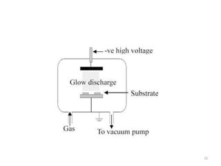 Synthesis Of Nanomaterials: Physical Methods | PPTX