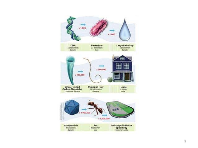 Synthesis Of Nanomaterials: Physical Methods | PPTX | Chemistry | Science