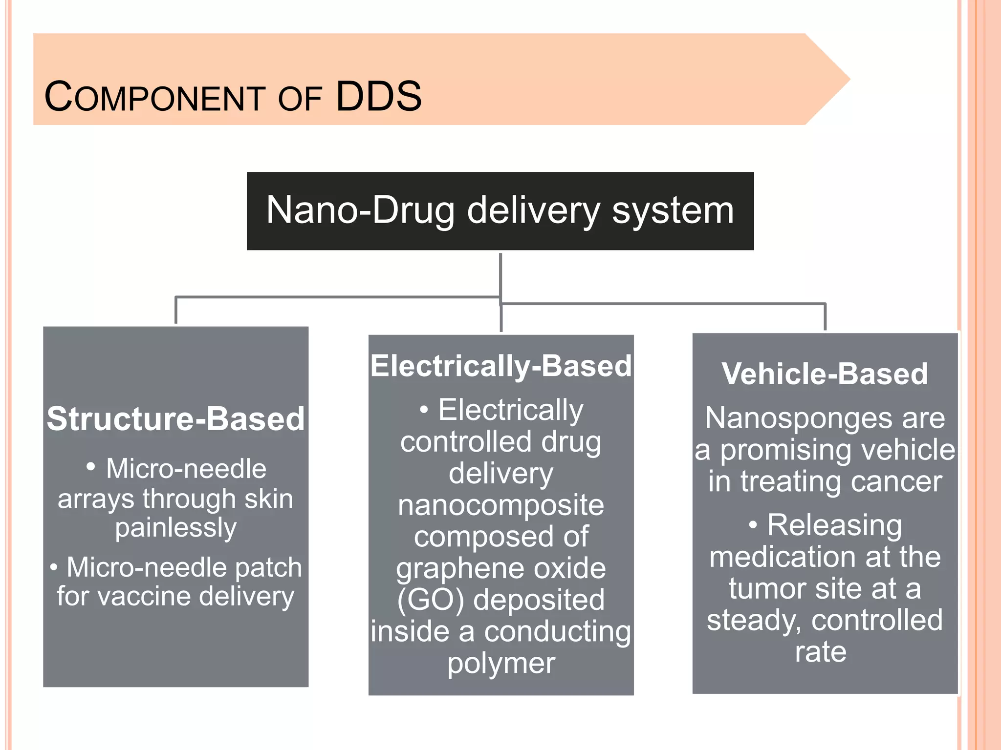 Nanotechnology and drug delivery | PPTX