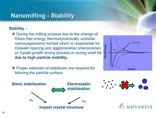 Nanosuspension – An unique tool for improving the bioavailability of ...
