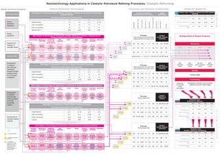 Nanotechnology for Oil Refinery | PDF