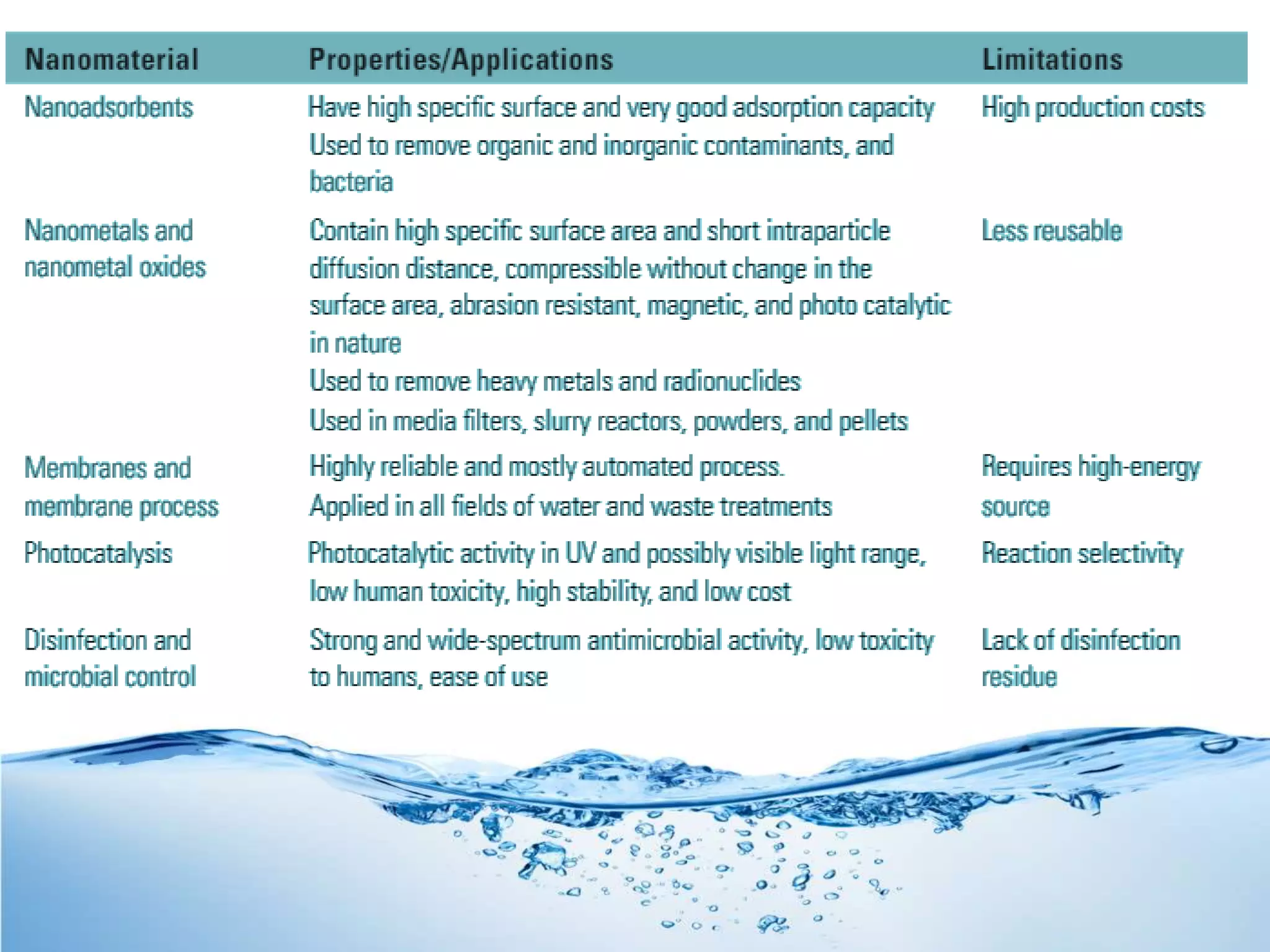 Nanotechnology for Water Treatment | PPTX