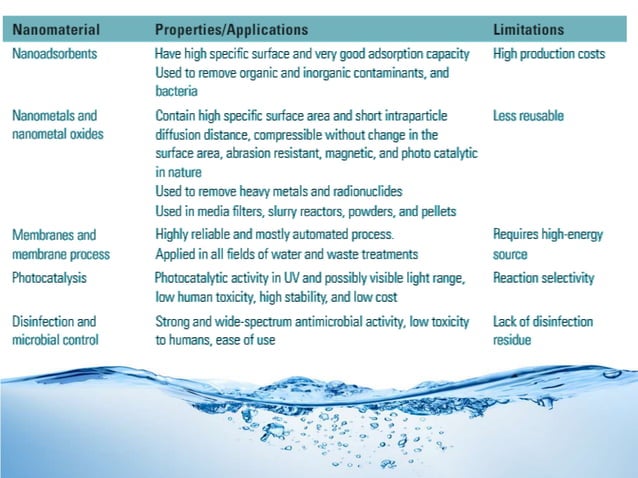 Nanotechnology for Water Treatment | PPTX | Science