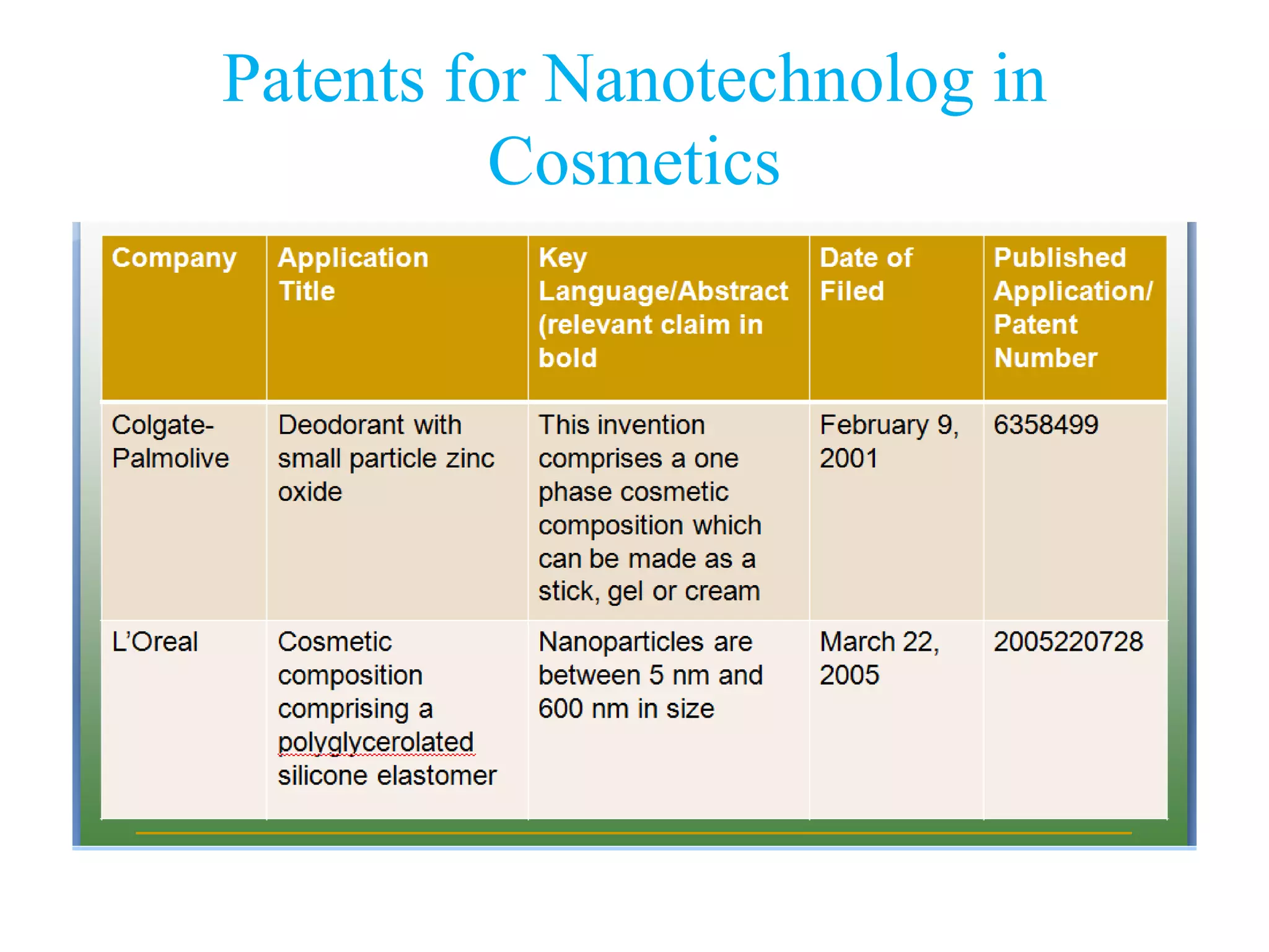 Nanotechnology in cosmetics | PPTX