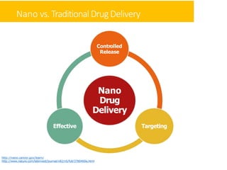 NANO TECHNOLOGY & Particles IN DRUG DELIVERY system | PPTX