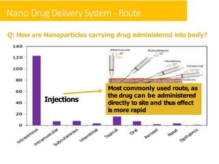 NANO TECHNOLOGY & Particles IN DRUG DELIVERY system | PPT