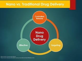 Nanotechnology in Drug Delivery | PDF