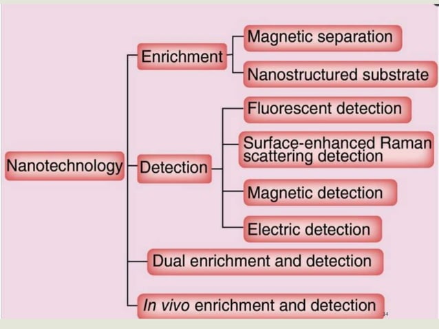 Nanotechnology in diagnostic Pathology | PPTX