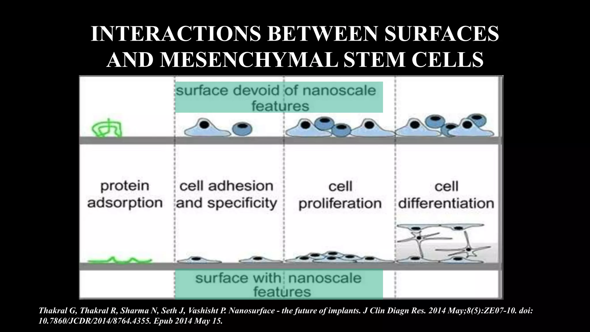 Nanotechnology in surface modification of implants | PPTX