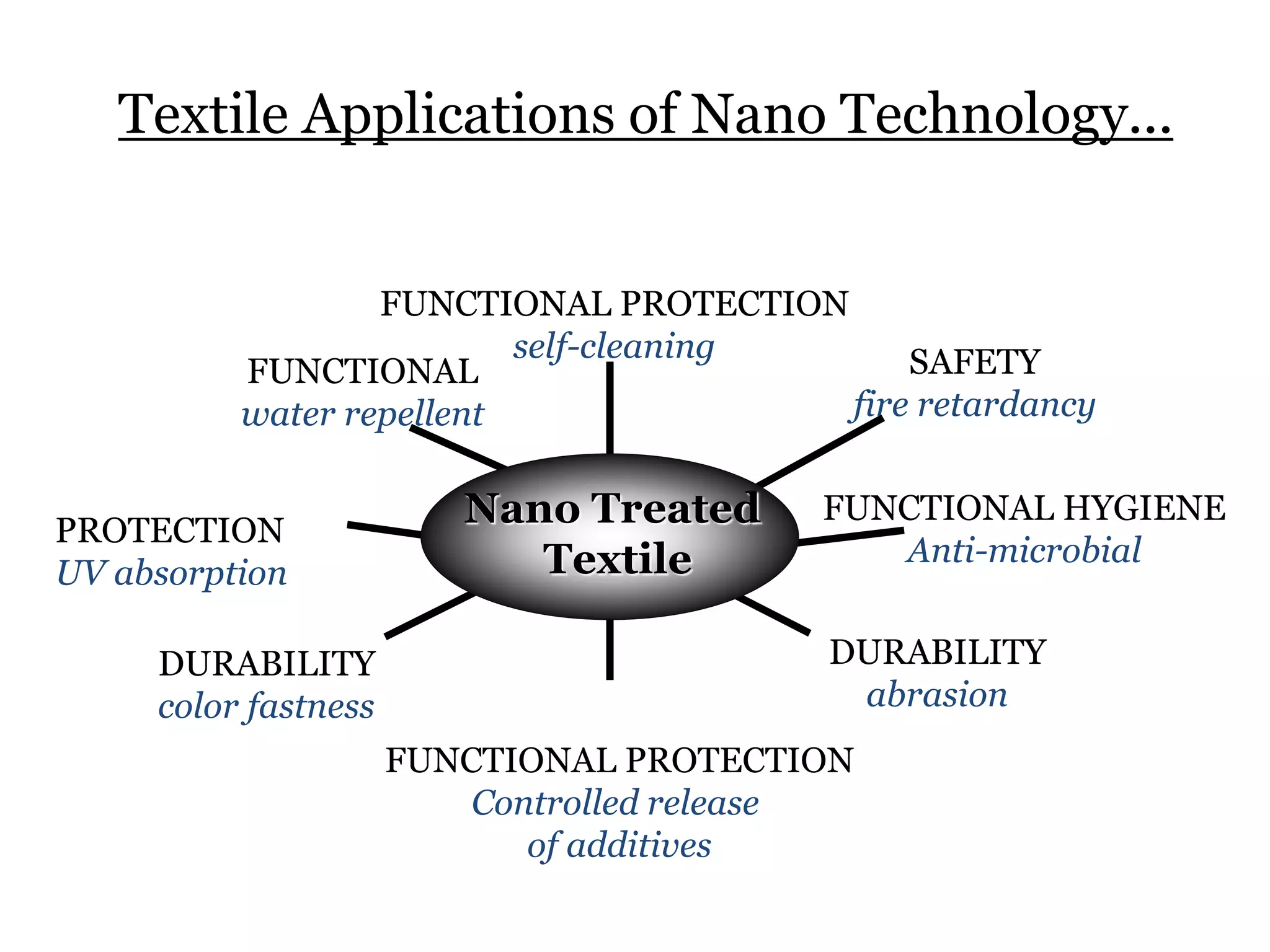 Nano technology in textiles. seminar. pptx | PPTX