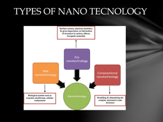 Nano tecnology | PPTX