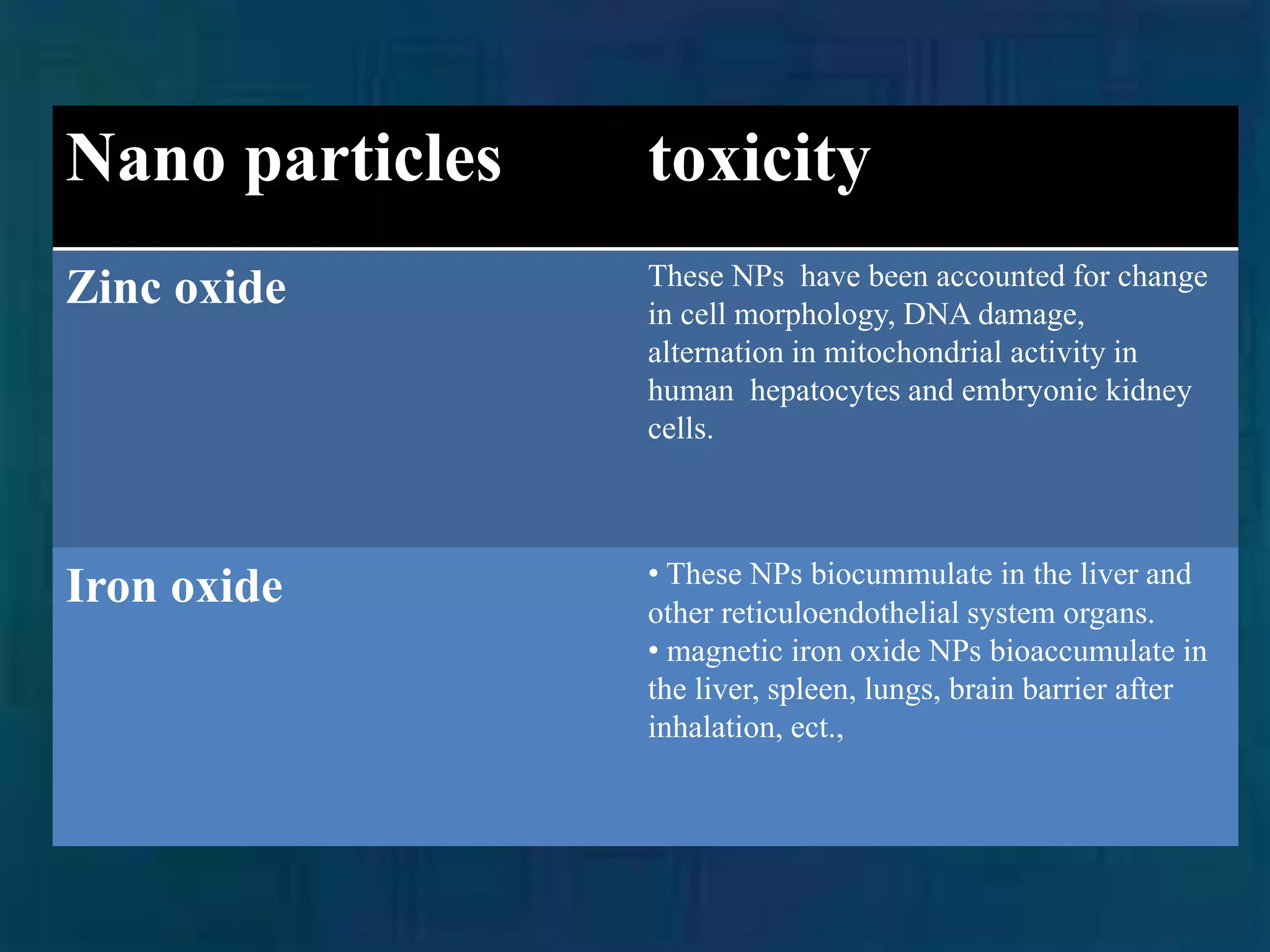 Nano toxicity | PPTX