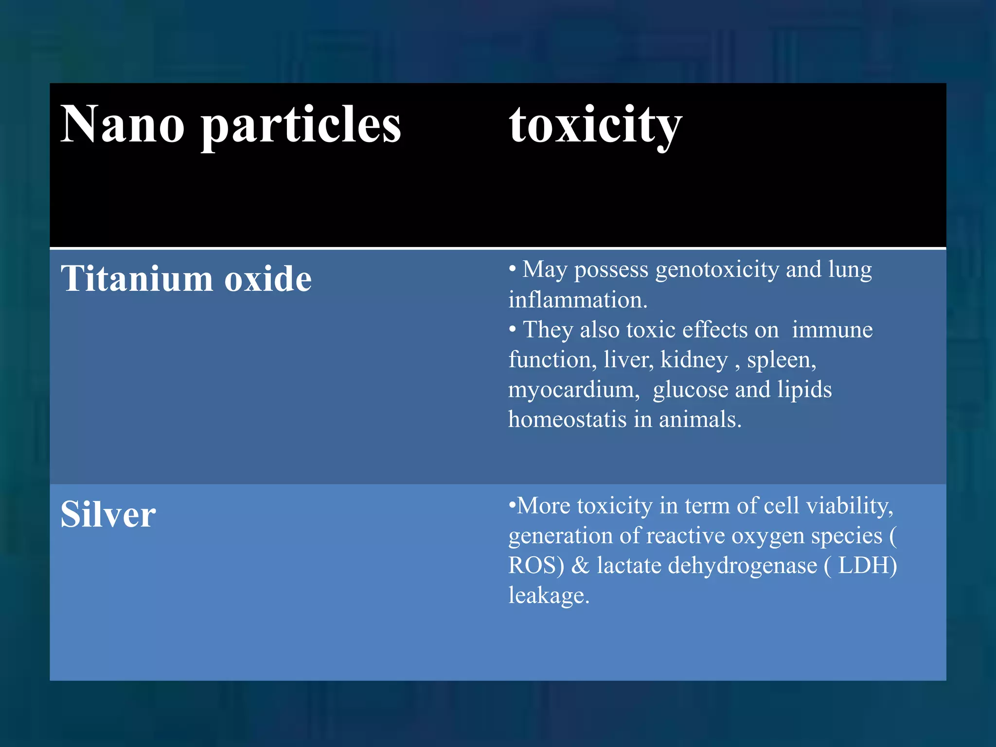 Nano toxicity | PPTX
