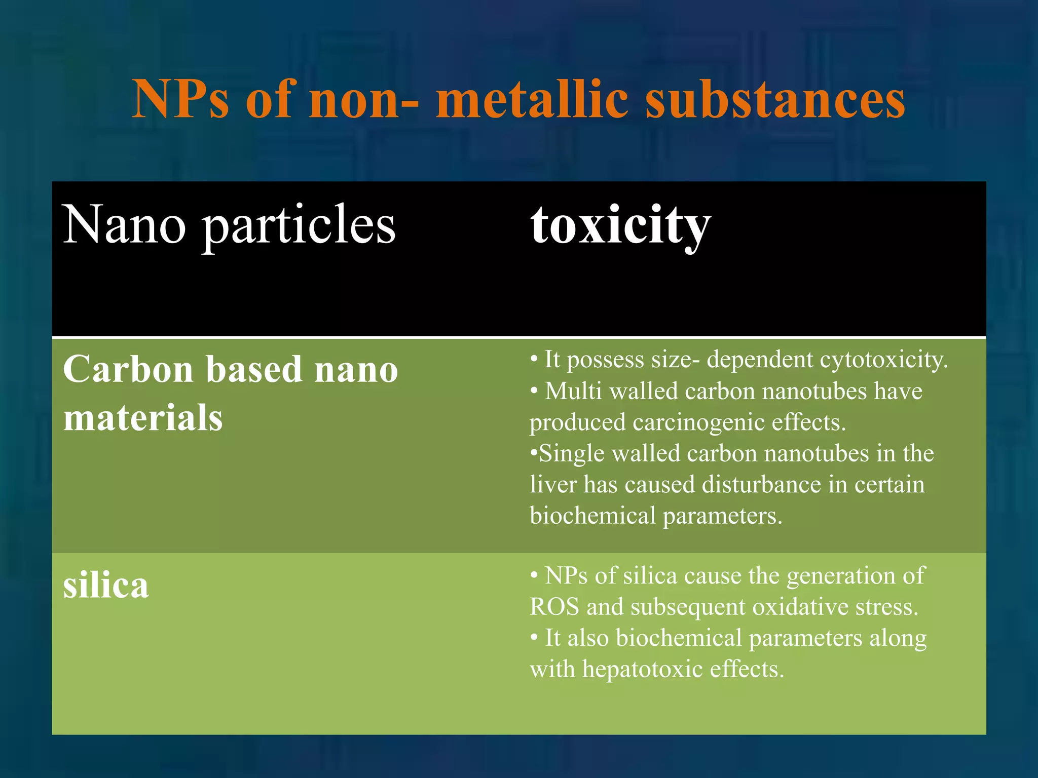 Nano toxicity | PPTX