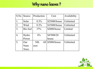 Nano tree | PPTX | Science