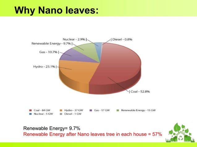 Nano tree | PPT