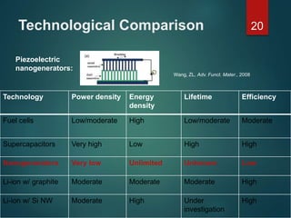 Nanowire battery | PPTX