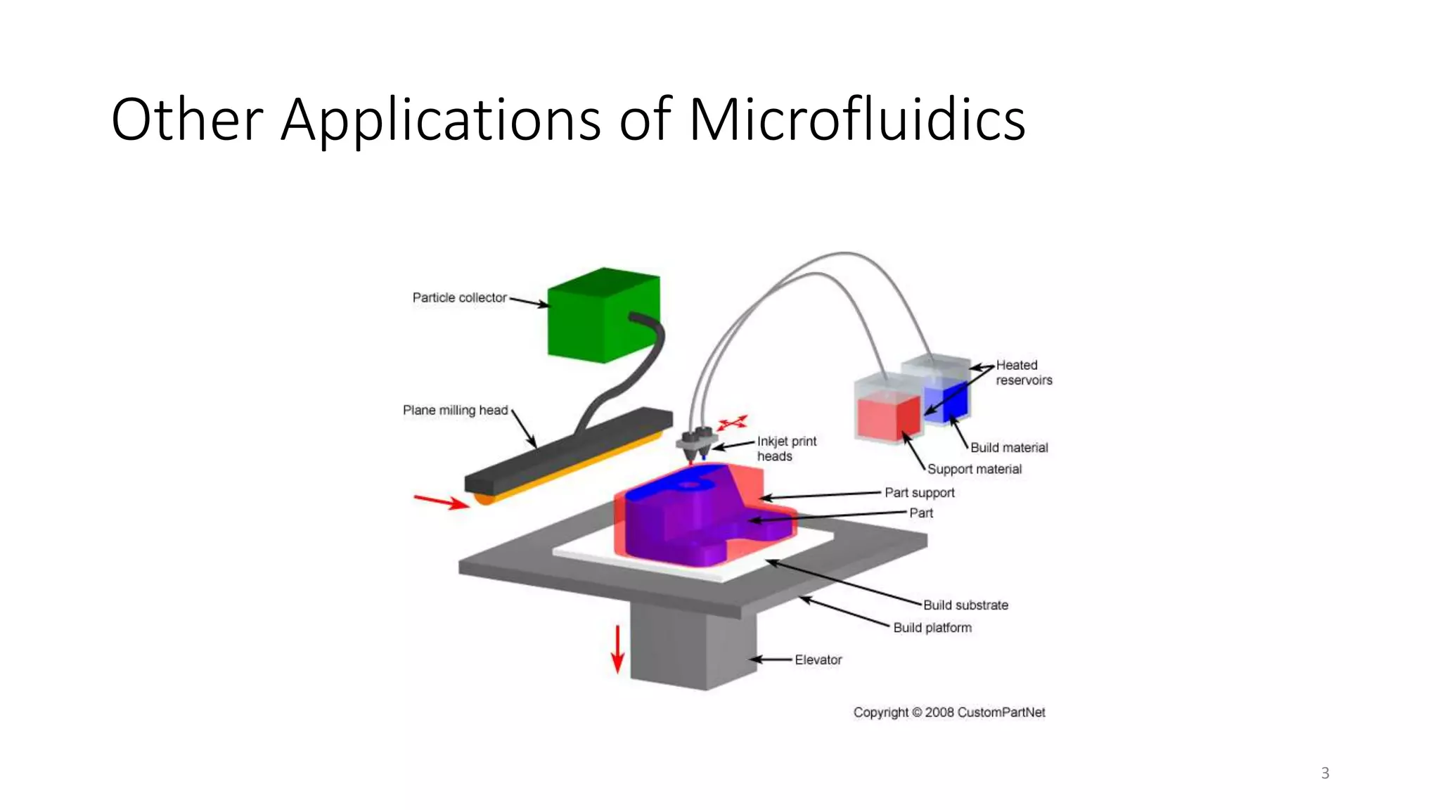Microfluidics Lecture | PPTX