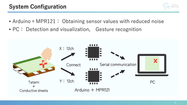 Converting Tatamis into Touch Sensors by Measuring Capacitance | PDF | Internet of Things | Internet