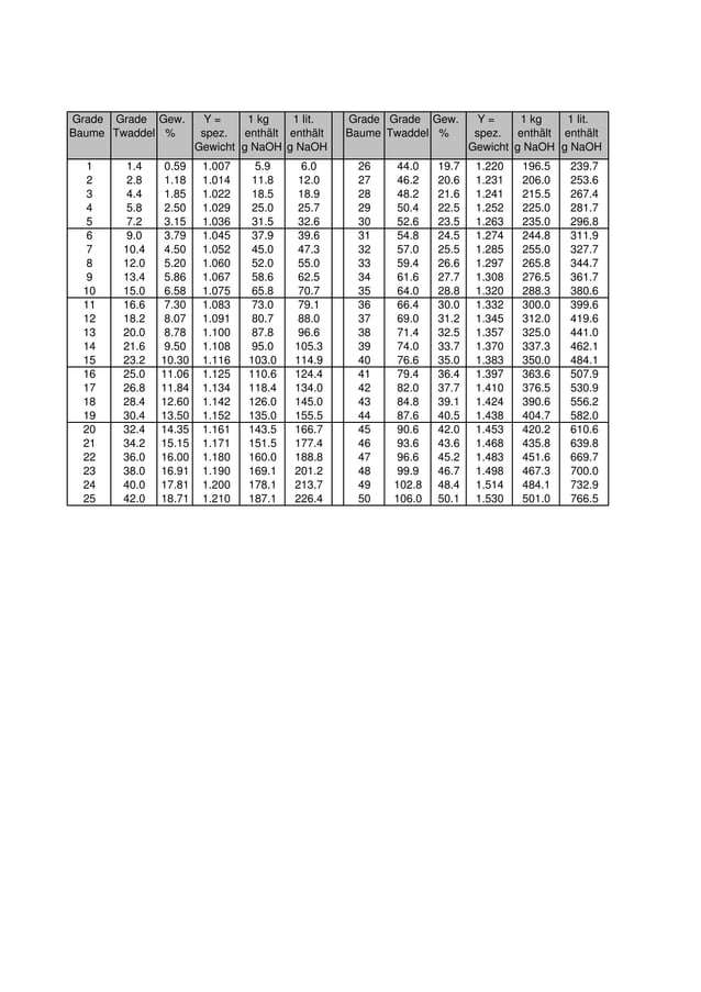 NaoH table | PDF | Chemistry | Science