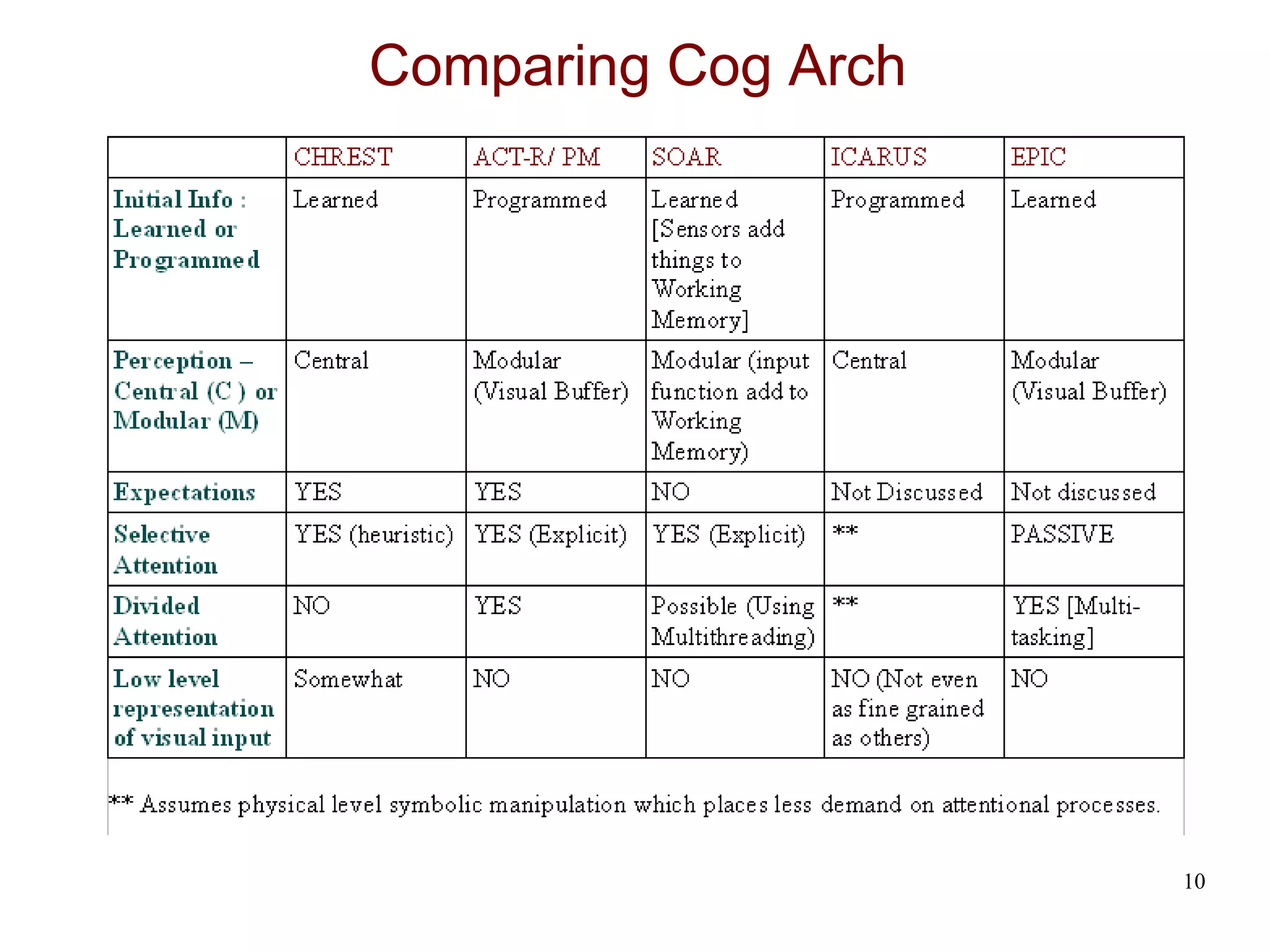 Cognitive Architectures Comparision based on perceptual processing | PPT