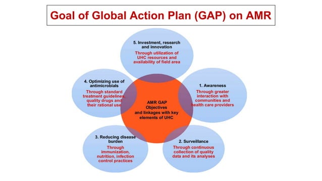 Global and National Action Plan on Anti-Microbial Resistance | PPTX ...