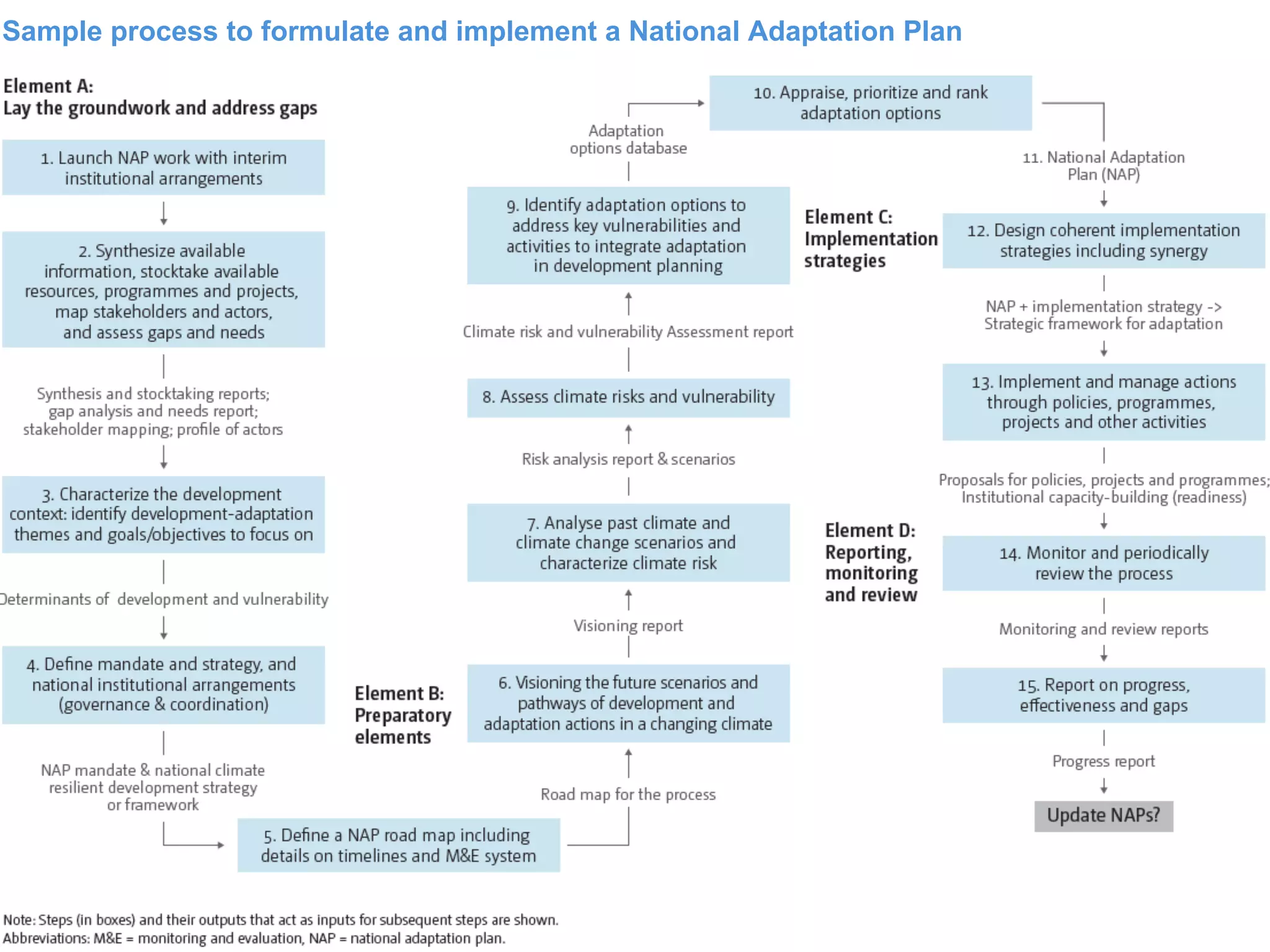Integrative Framework for NAPs and SDGs (NAP-SDG iFrame) | PDF