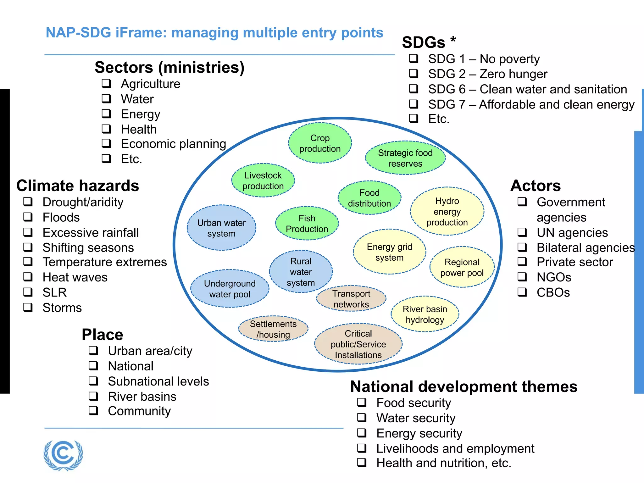 Integrative Framework for NAPs and SDGs (NAP-SDG iFrame) | PDF