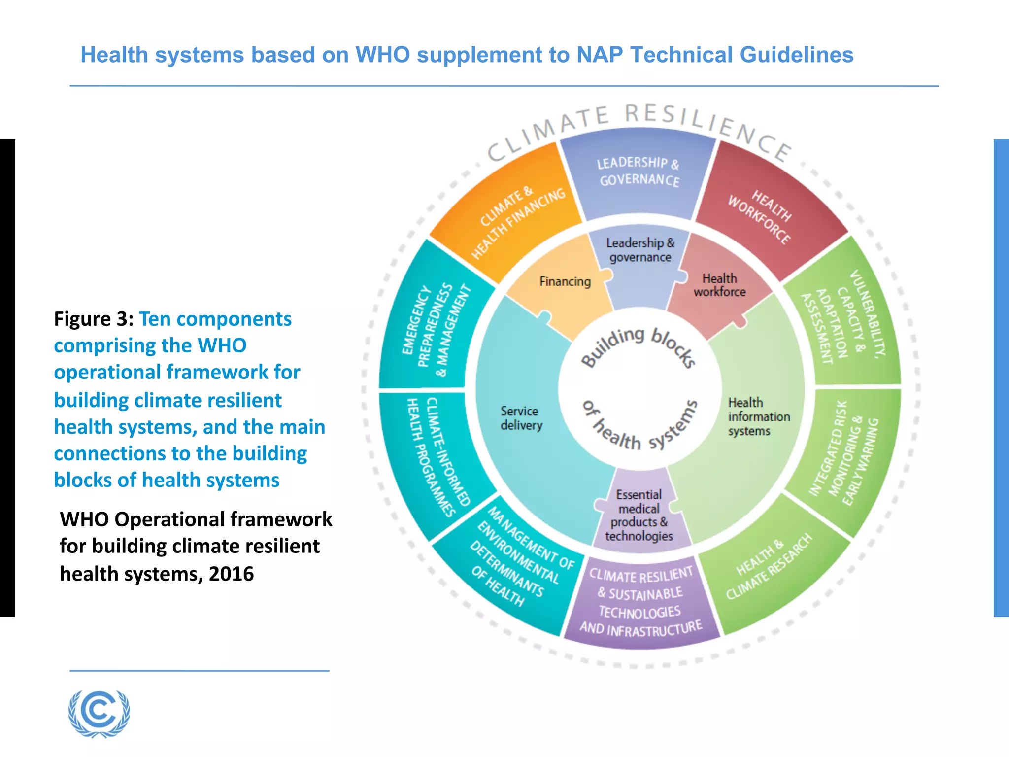 Integrative Framework for NAPs and SDGs (NAP-SDG iFrame) | PDF