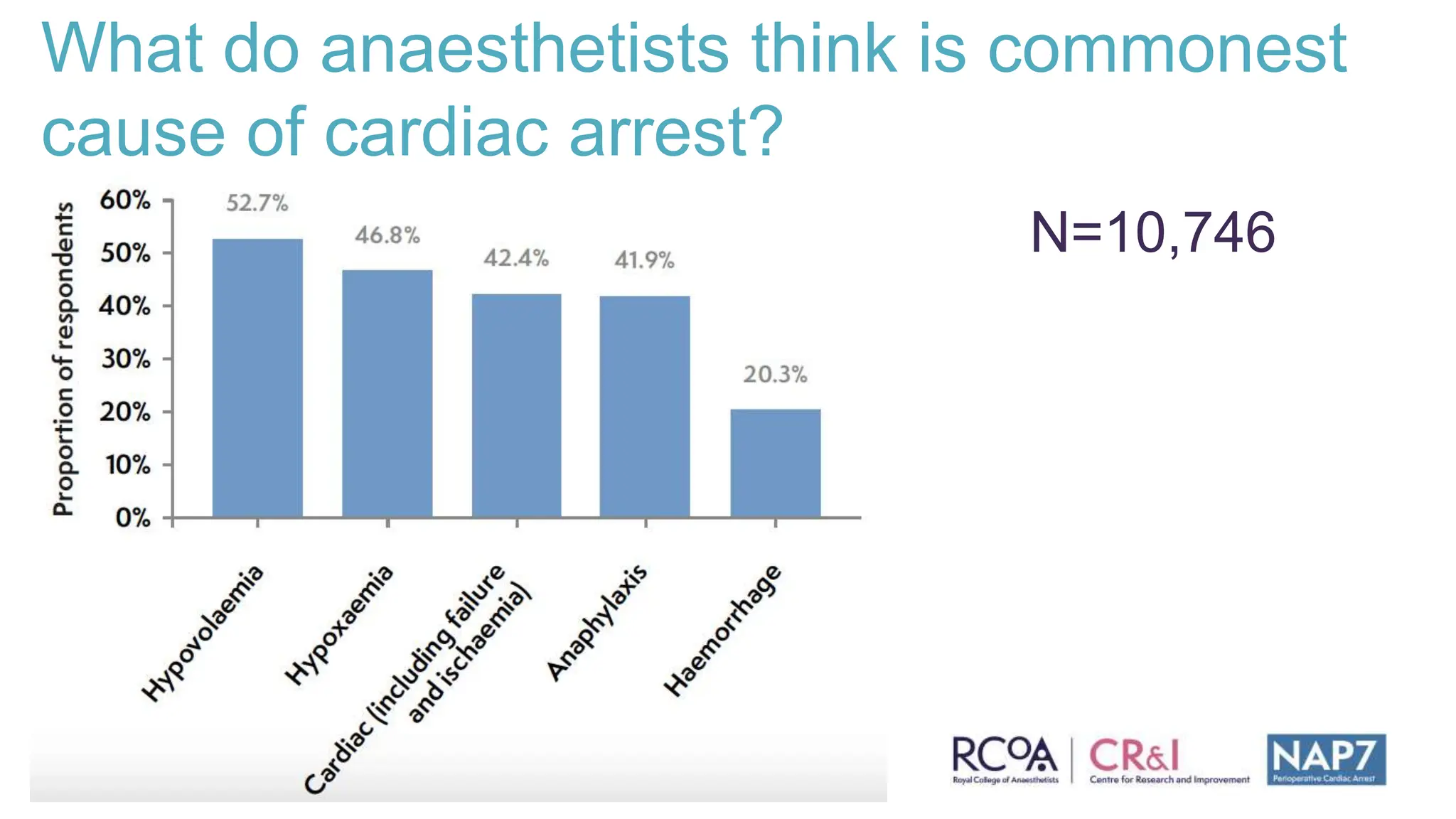 NAP7 Overview Slides Cardiac arrest perioperative | PPT