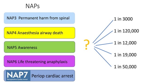NAP7 Overview Slides Cardiac arrest perioperative | PPT