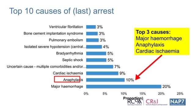 NAP7 Overview Slides Cardiac arrest perioperative | PPT