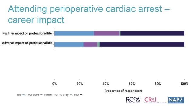 NAP7 Overview Slides Cardiac arrest perioperative | PPT