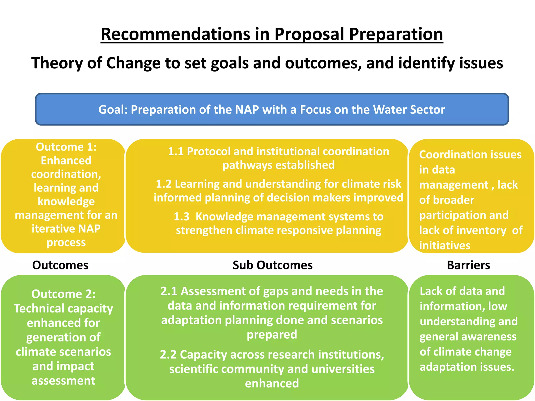 2.1.1. Country approaches in designing the formulation of NAPs - Bhutan ...